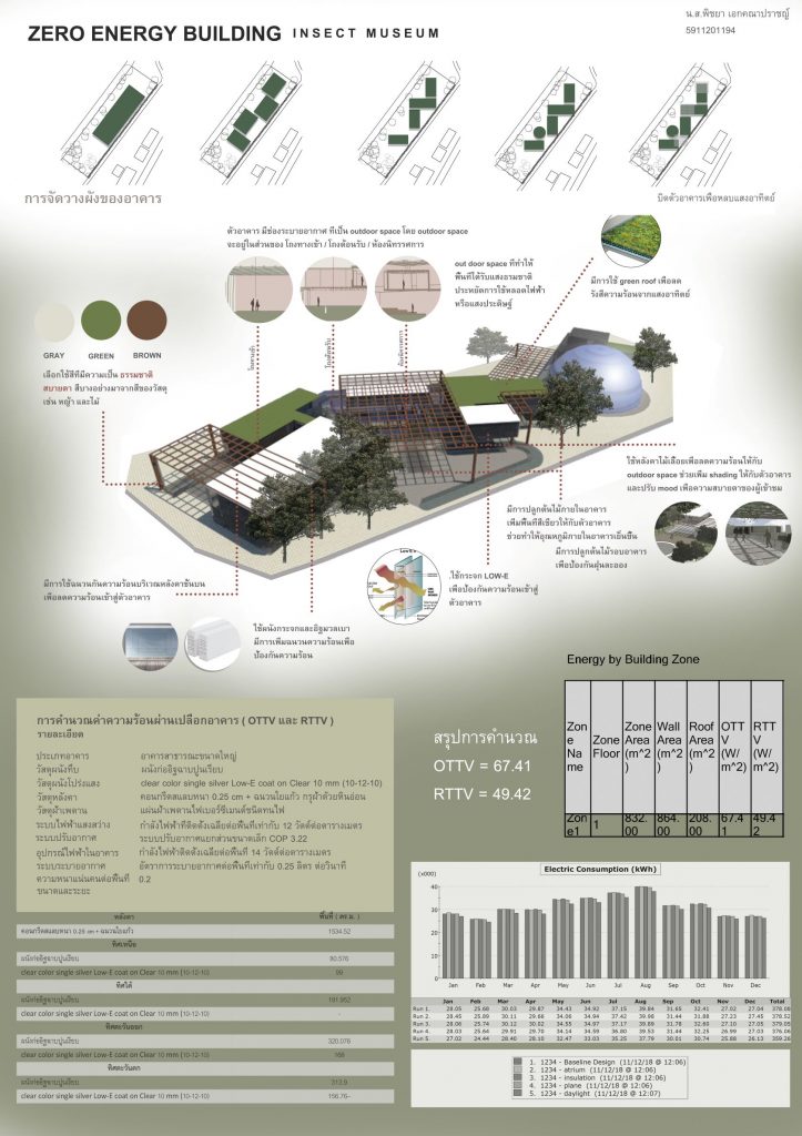 Zero Energy Building ปี 3 - ภาควิชานวัตกรรมอาคาร